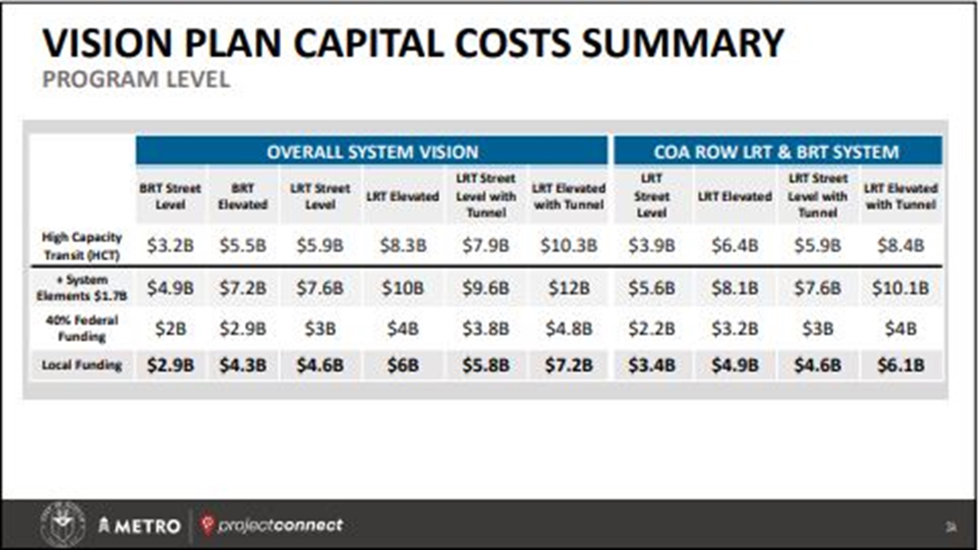 CapMetro, city officials announce Project Connect | kvue.com