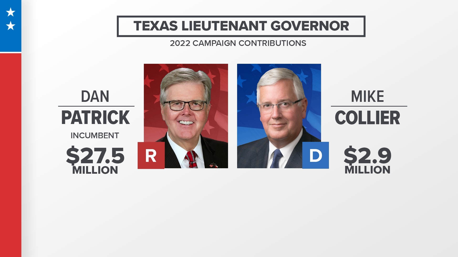 2022 campaign contributions: Who's backing Texas political candidates ...