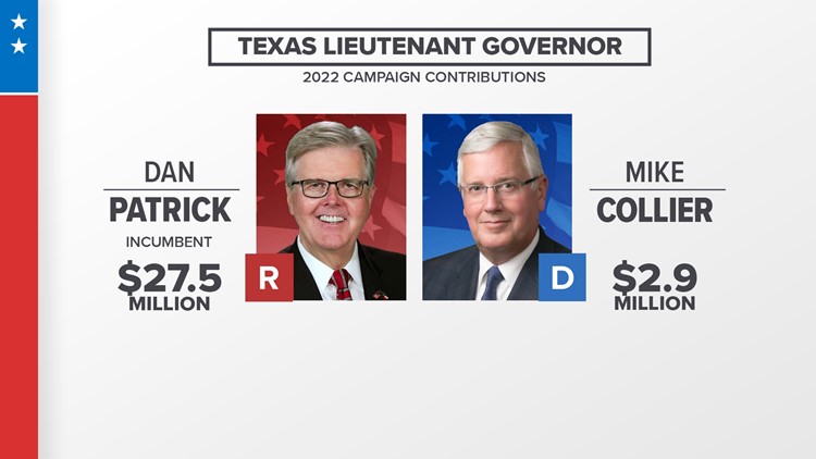 2022 campaign contributions: Who's backing Texas political candidates ...