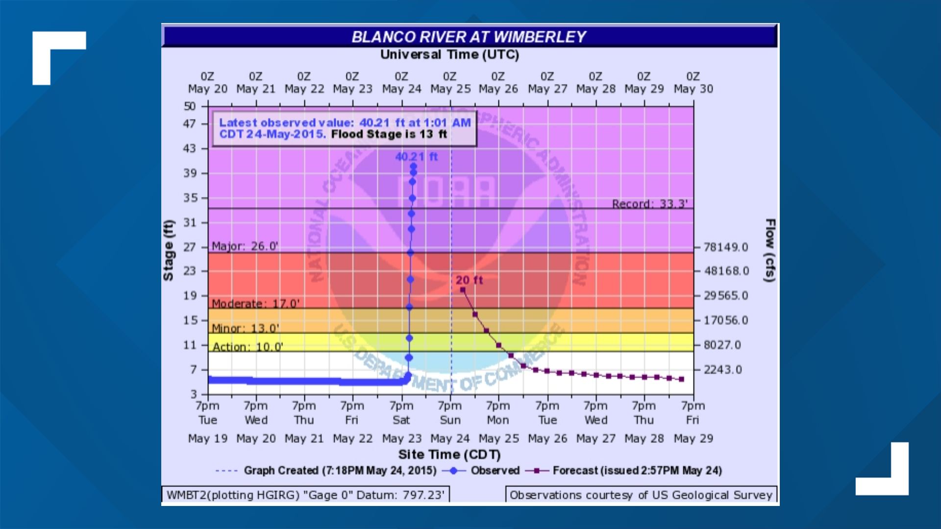 How this weekend's potential flood event compares to Wimberley's 2015 ...