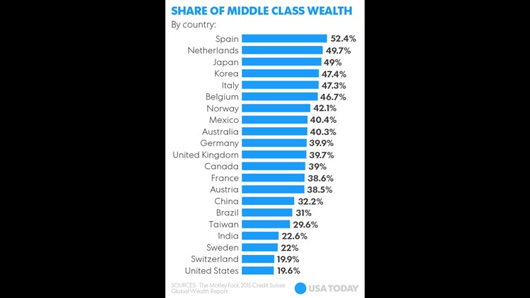1 chart every middle-class American needs to see | kvue.com