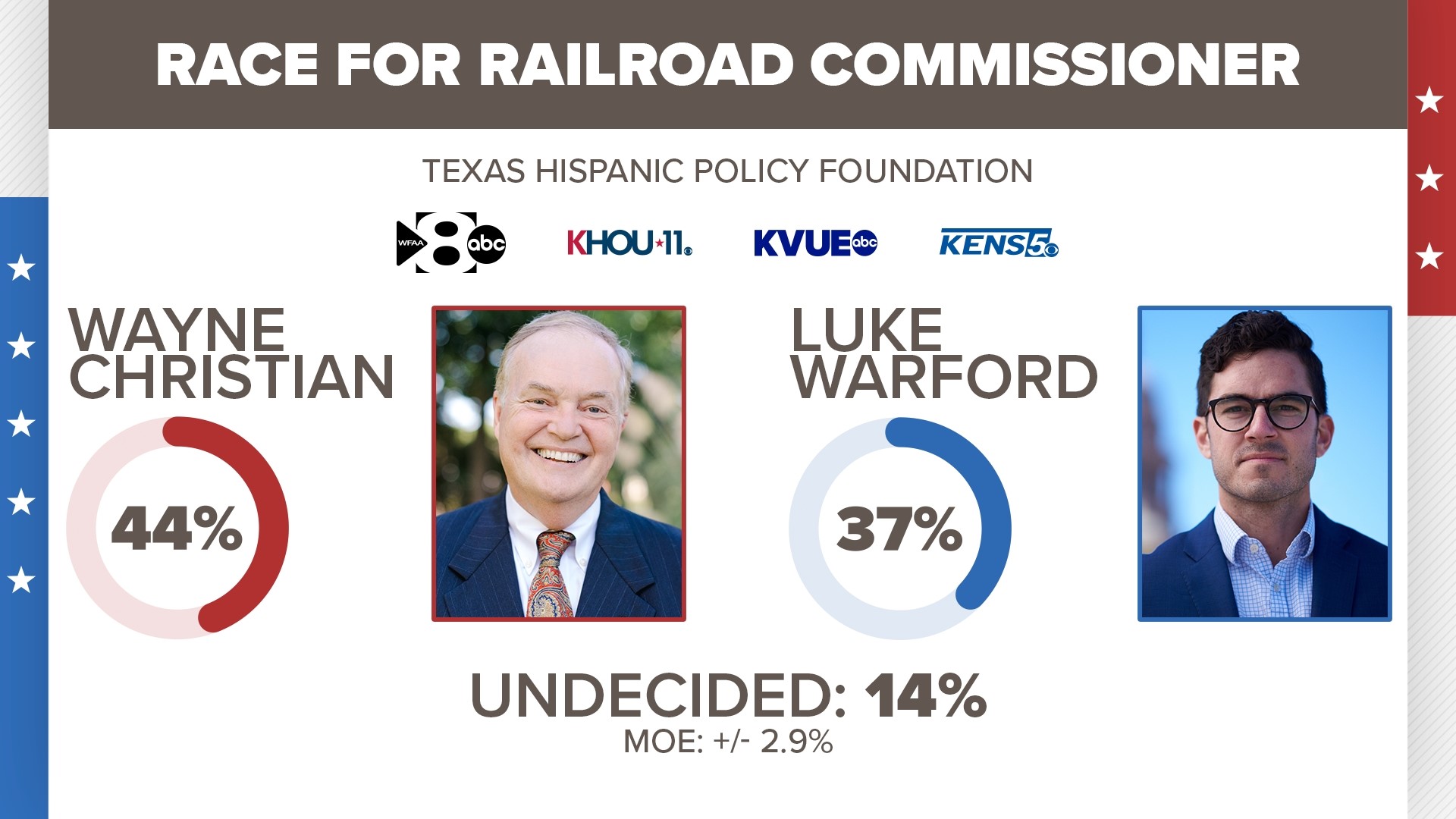 KVUE/TXHPF 2022 midterm poll: Who's leading Texas statewide races ... KVUE/TXHPF 2022 midterm poll: Who's leading Texas statewide races ...