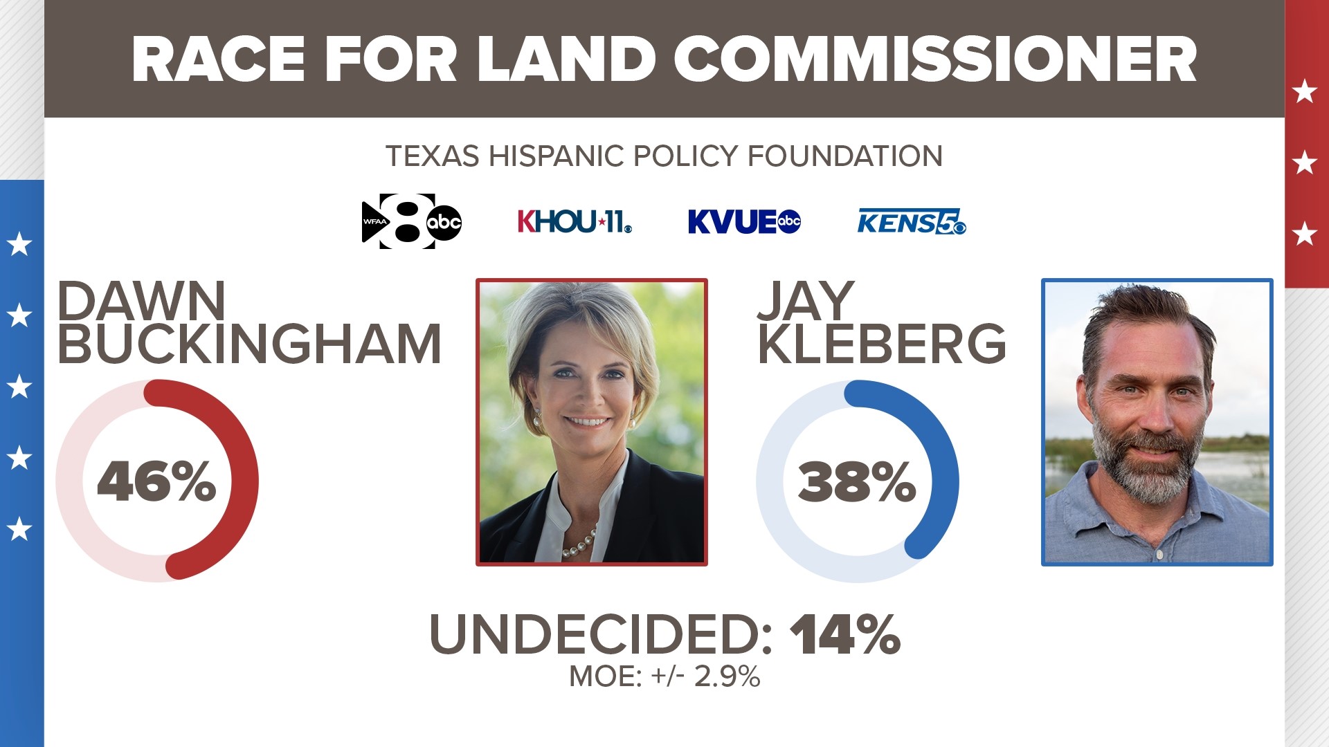 KVUE/TXHPF 2022 midterm poll: Who's leading Texas statewide races ... KVUE/TXHPF 2022 midterm poll: Who's leading Texas statewide races ...