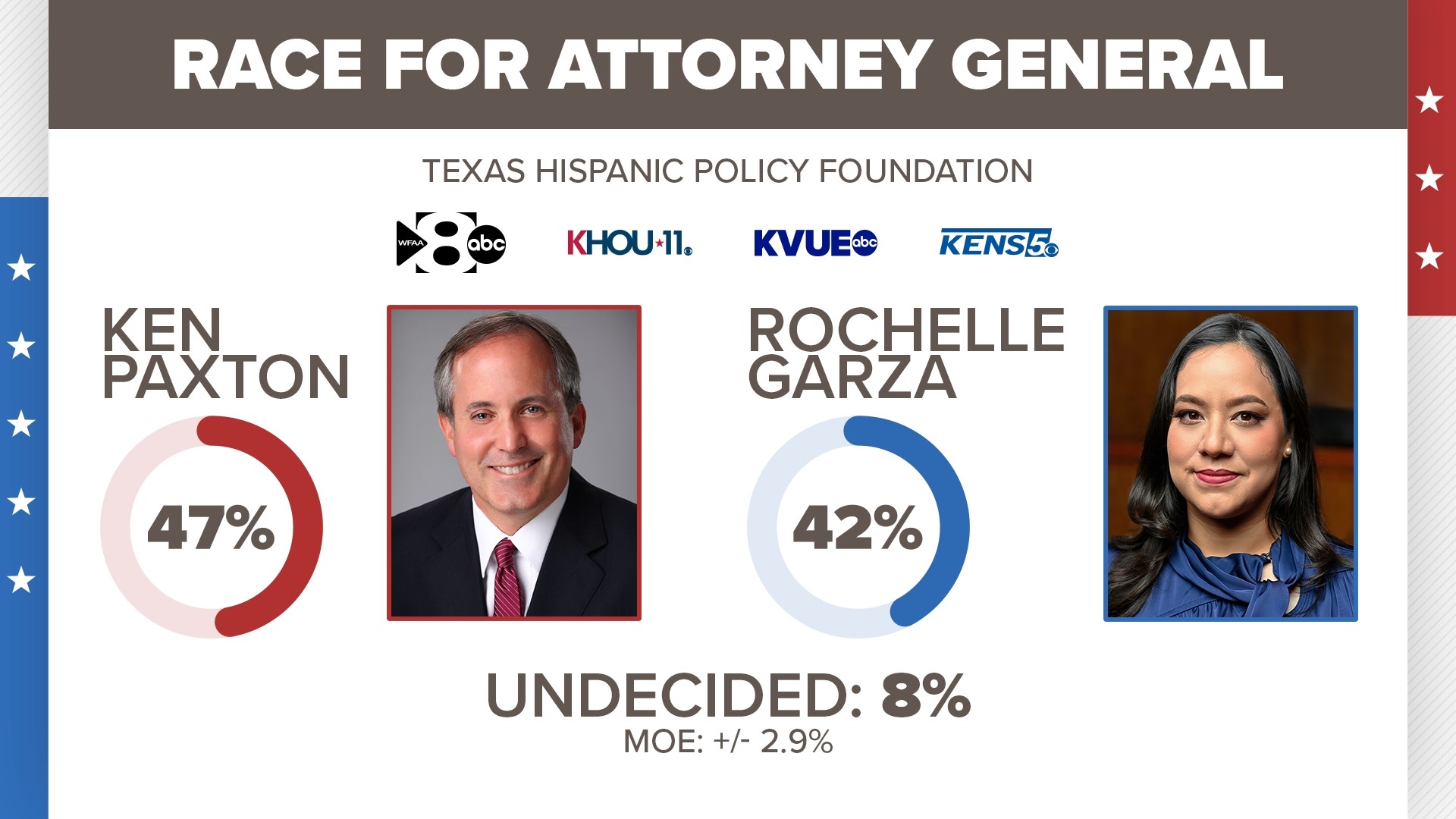 KVUE/TXHPF 2022 midterm poll: Who's leading Texas statewide races ...