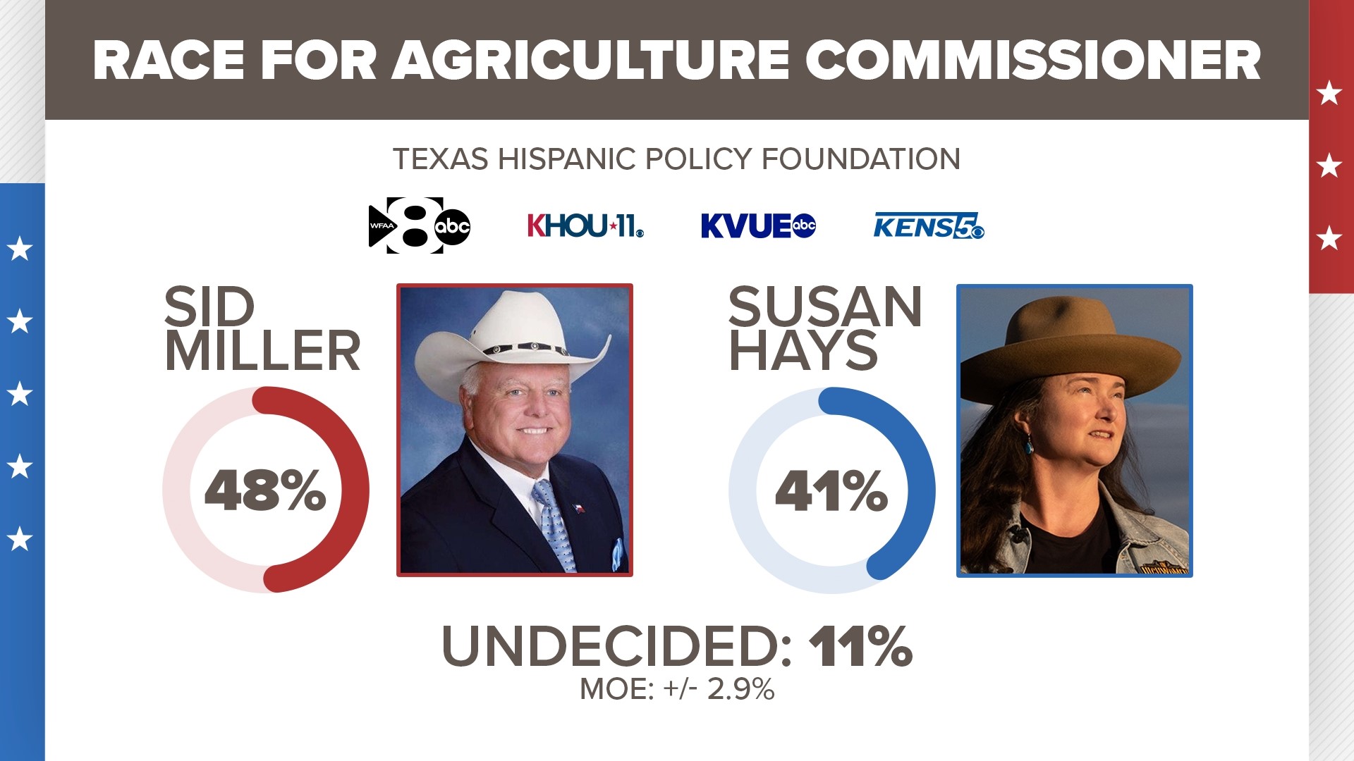 KVUE/TXHPF 2022 midterm poll: Who's leading Texas statewide races ... KVUE/TXHPF 2022 midterm poll: Who's leading Texas statewide races ...