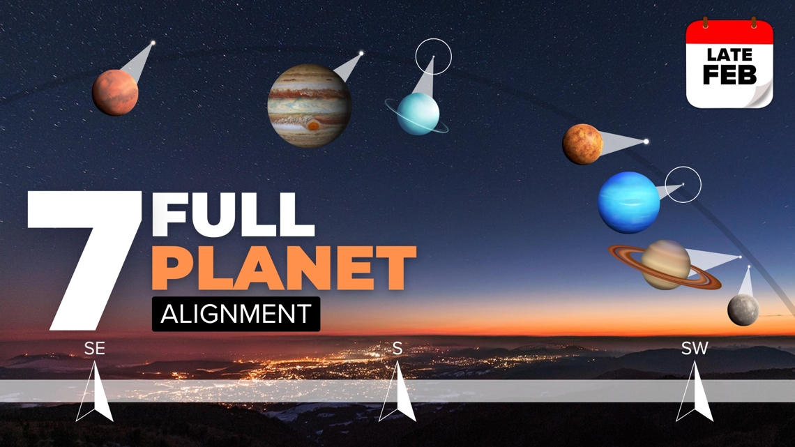 Complete 7-planet alignment coming late February to the early night sky ...